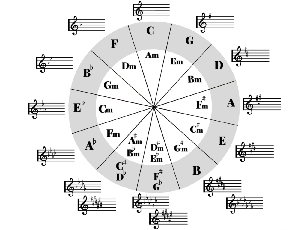 Cercle des quintes (Circle of Fifths) – Un diagramme circulaire ...