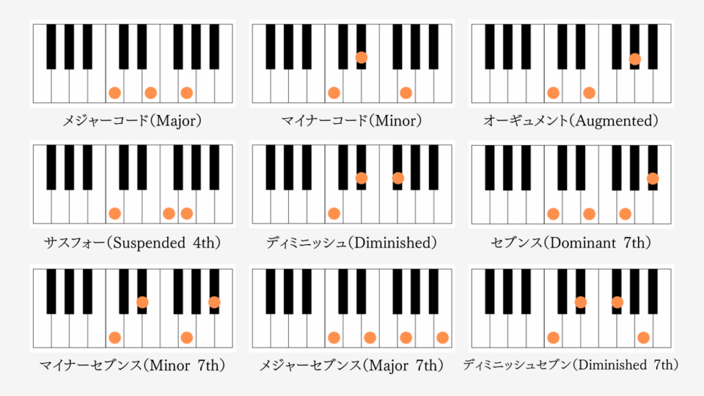 Piano Chord List | VR Piano, Inc.